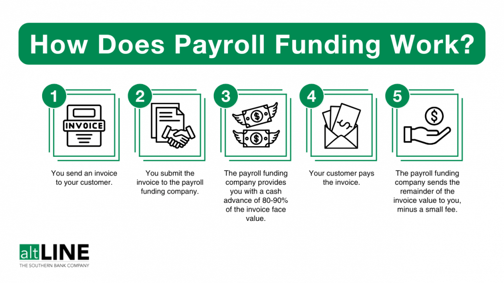 Payroll Loans vs. Payroll Funding | altLINE