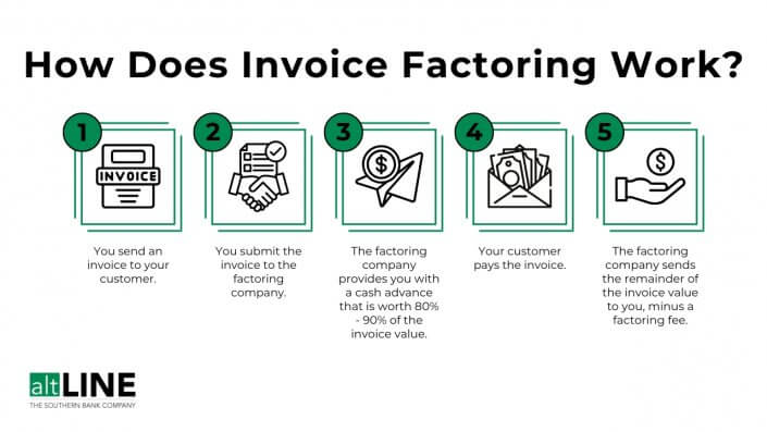 What is Invoice Factoring and How Does It Work? | altLINE