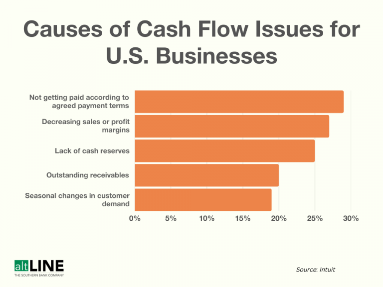 What is Negative Cash Flow in Business? | altLINE