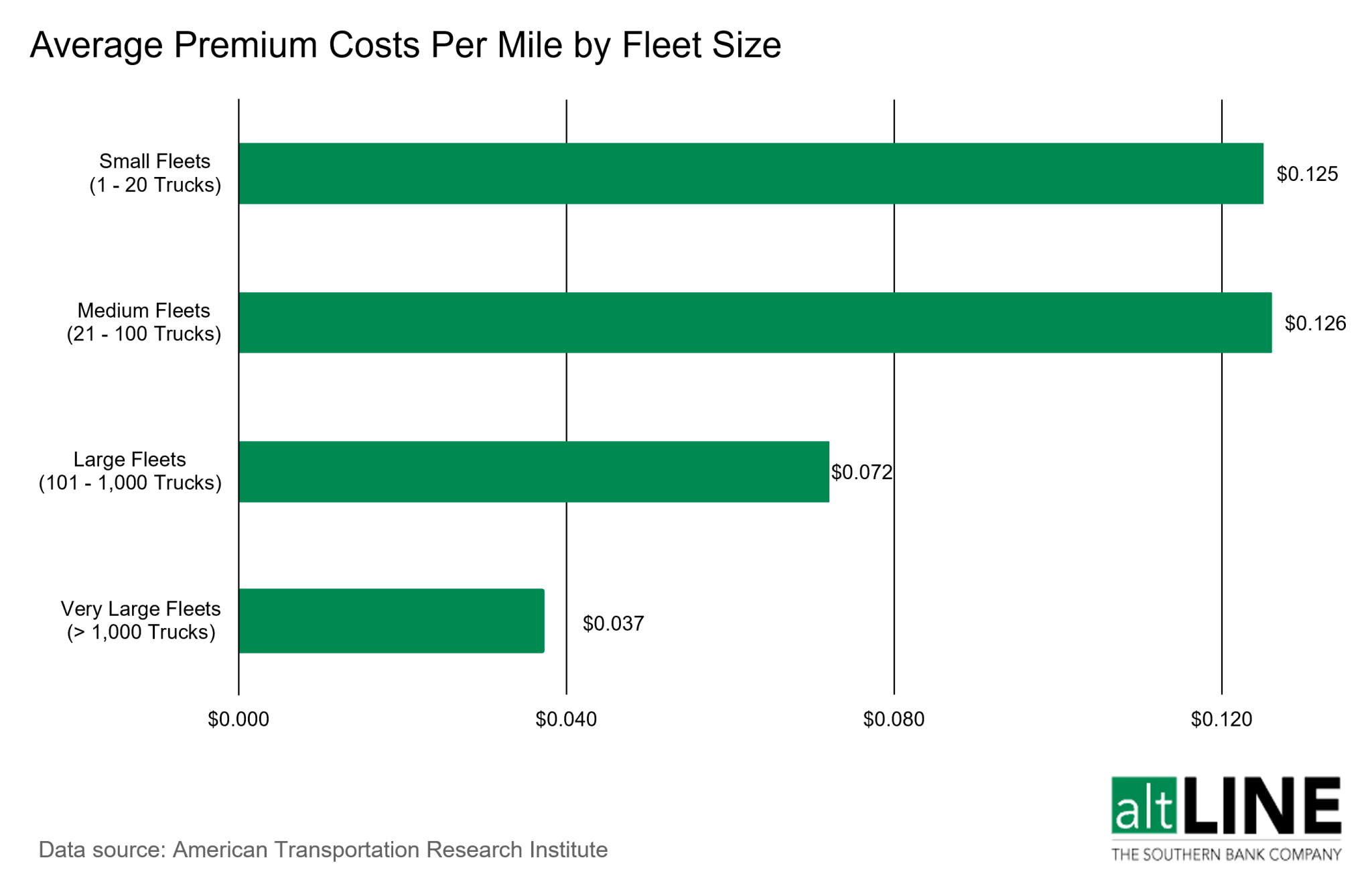 50+ Trucking Industry Statistics, Trends & 2025 Outlook | altLINE