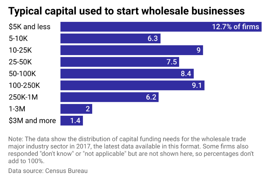 How Much Capital Funding Do You Need To Start A Business? | altLINE