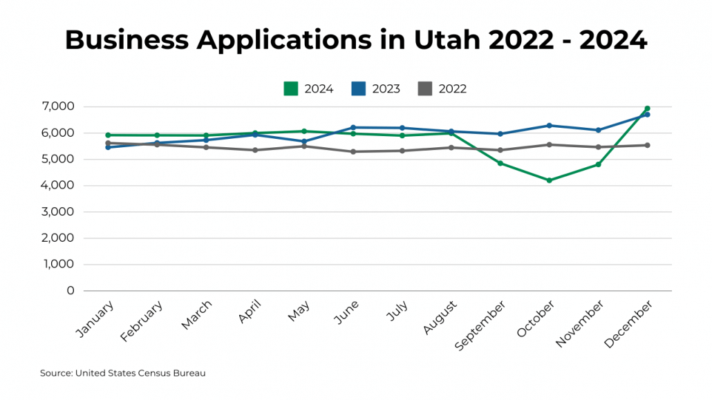 Utah Business Applications on the Rise After Rollout of New Business ...